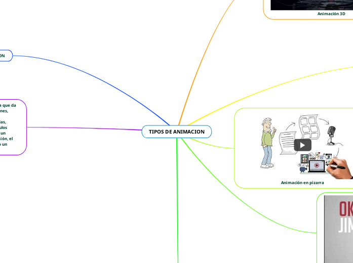 TIPOS DE ANIMACION - Mind Map